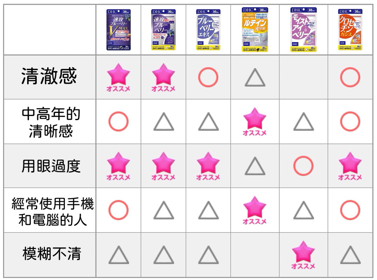 DHC蝶翠詩 速攻藍莓護眼精華 V-MAX 30日 – EBISU恵比壽日藥直送